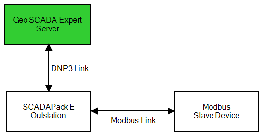 DNP3 SCADAPack Driver Guide - Configuring a DNP3 SCADAPack E Modbus Slave Device